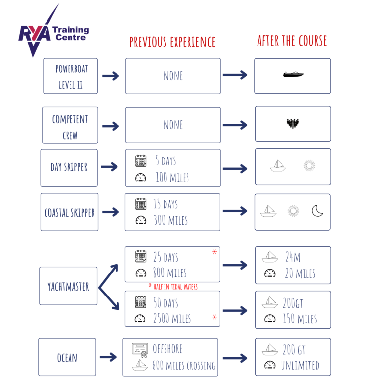 About the RYA | Formación náutica en Yacht Point